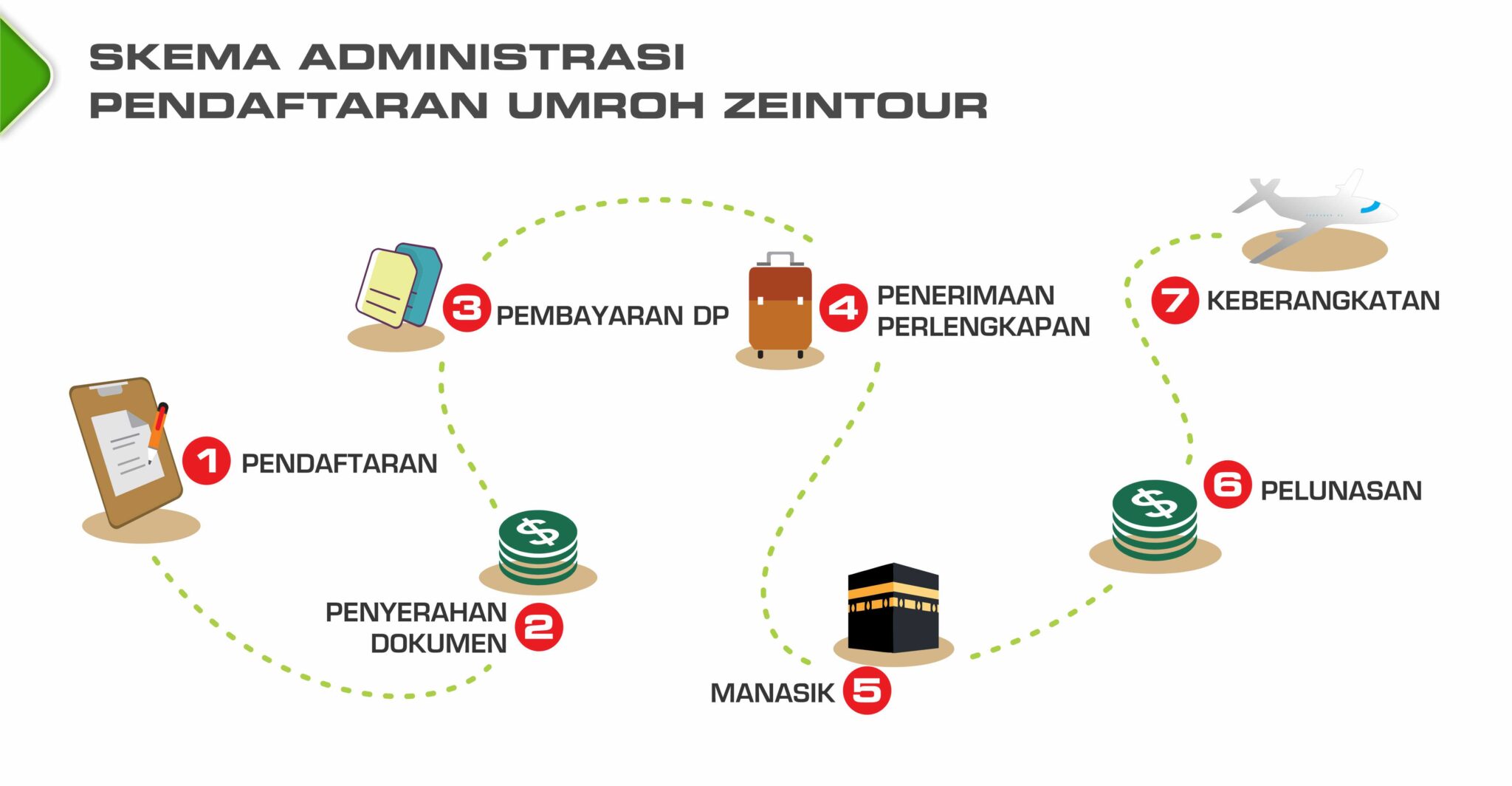Skema Administrasi Pendaftaran Umrah Zeintour - PT. ZEIN INTERNASIONAL